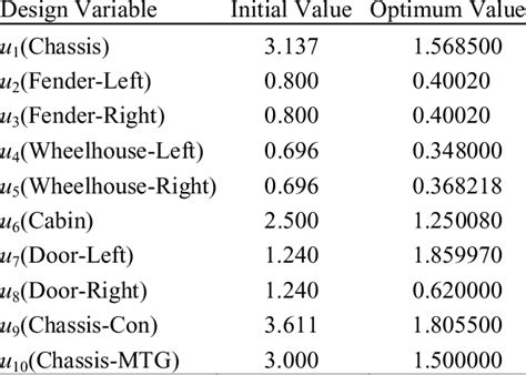 Design Variables At The Optimum Design Download Table