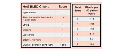 raw has bled score for assessment of bleeding risk on warfarin