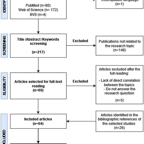 Flowchart Summarizing The Article Selection Process Adopted In This