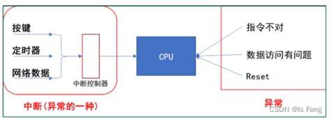 linux 系统中异常与中断 linux中断和异常 csdn博客