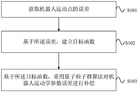 机器人运动学参数误差的补偿方法、系统、设备和介质与流程