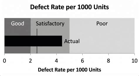 What Is A Bullet Graph Definition Uses And Examples