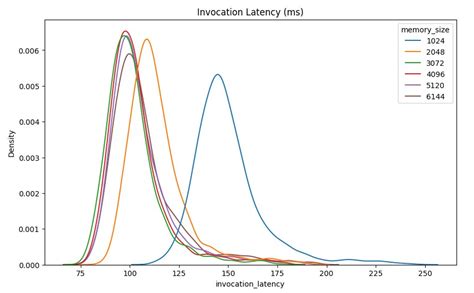 Introducing The Amazon SageMaker Serverless Inference Benchmarking