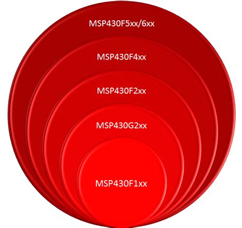 Introducing Ti Msp430 Microcontrollers Embedded Lab