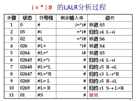 编译原理之ll 1 、lr 0 、slr、lr 1 、lalr文法的对比 lr0和lr1的区别 csdn博客