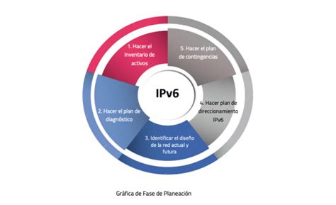 Transición A Ipv6 Proactivanet Cumple Con Los Requerimientos