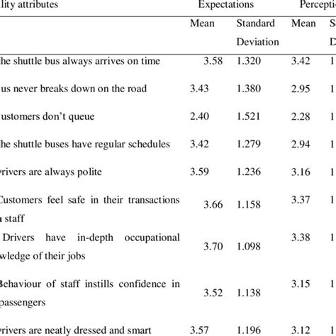Comparisons Between Expectations And Perceptions Download Table