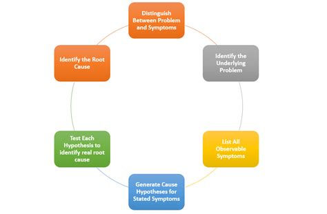 Problem Symptoms And Root Cause Analysis Rca Examples