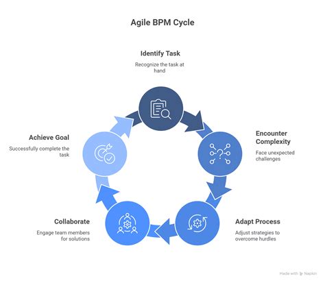 Agile Bpm Your Go To Guide To An Adaptive Process Cflow Uk