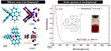 A Structure Of The [fe Phen 3 ] 2 Complex And Its Frontiers Download Scientific Diagram