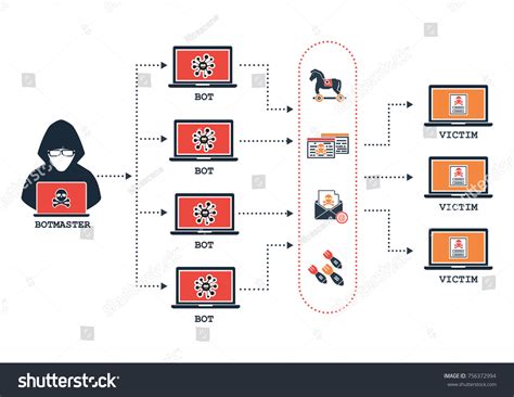 Botnet Architecture Hacker Botmaster Use Computer Stock Vector Royalty