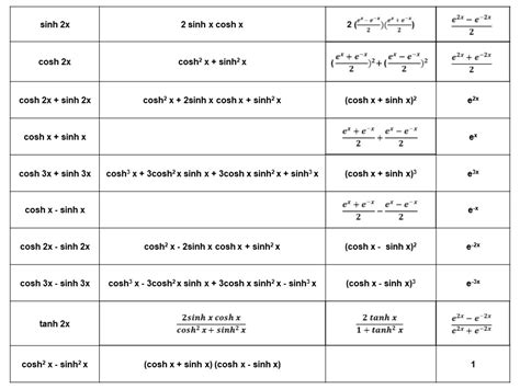 Manipulation Of Hyperbolic Functions For A Level Further Maths Year 1 Match Cards Teaching