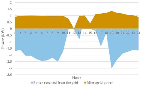 Systems Free Full Text The Innovative Research On Sustainable Microgrid Artwork Design Based