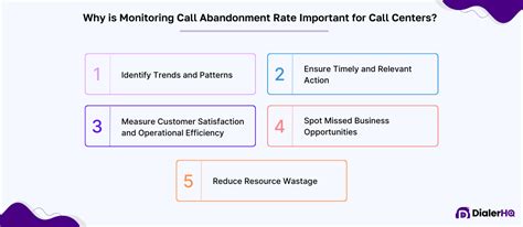 What Is Call Abandonment Rate Why And How To Calculate It