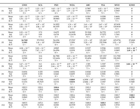 Figure 1 From An Improved Grey Wolf Optimization With Multi Strategy Ensemble For Robot Path
