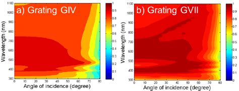 Contour Plots Of The Absorptance As A Function Of The Wavelength And
