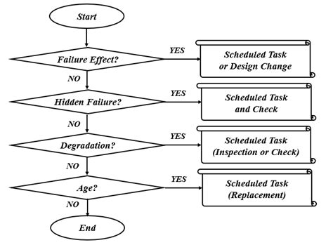 Simplified Version Of Decision Logic Tree Download Scientific Diagram