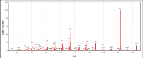 Solved Can Someone Interpret This Mass Spec For Me Chegg Com
