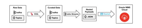 Deploying Kafka Streams And Ksql With Gradle Part 3 Ksql User