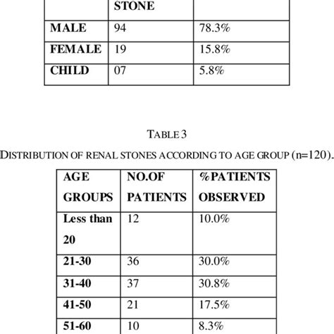 Distribution Of Renal Stones According To Different Sex N120