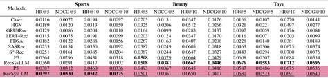 Table 4 From Leveraging Large Language Models For Pre Trained Recommender Systems Semantic Scholar