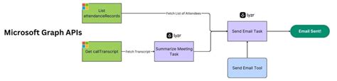 Meeting Minutes Made Easy Summarize Key Points And Send Emails Using Lyzr Automata Dev Community