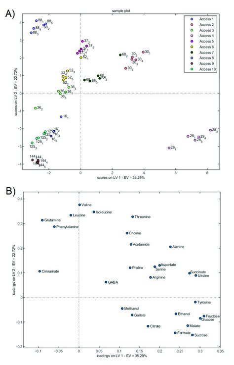 A Partial Least Squares Discriminant Analysis Pls Da Scores And B Download Scientific