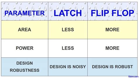 Latch Vs Flip Flop What Are The Differences Between A Latch And A