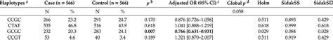 Frequencies Of Inferred Haplotypes In Cases And Controls And Their