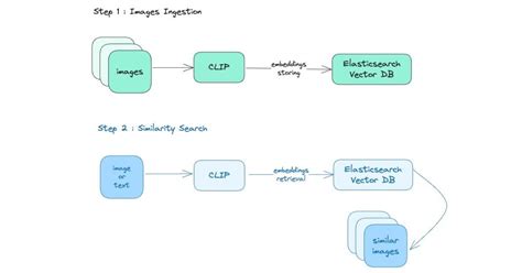 Openai Clip Alternatives Jinaclip And Cohere Image Embeddings V3 Elasticsearch Labs Michel Bonato