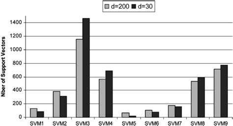 number of support vectors that characterize each binary svm of the