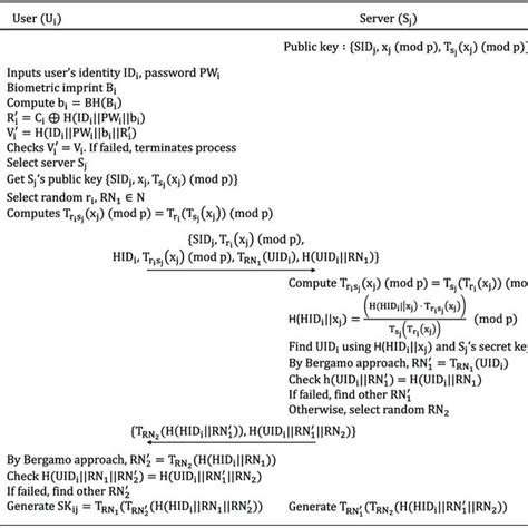login and authentication phase download scientific diagram