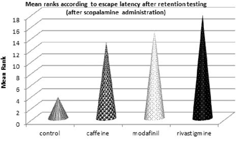 Mean Ranks After Retention Testing With Scopolamine Administration Download Scientific