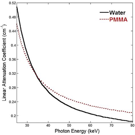 What Is Linear Attenuation Coefficient At Eleanor Noel Blog