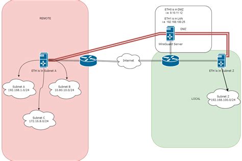 Tunnel From Lan Client To Remote Client Rwireguard