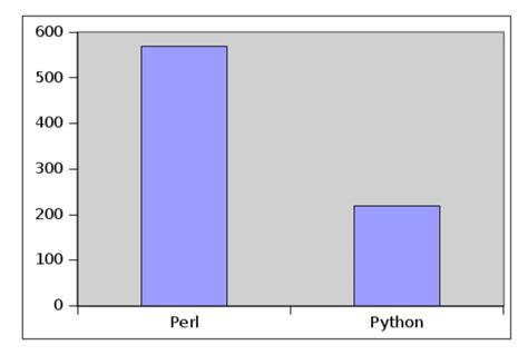 Perl Vs Python What Are Their Core Differences Complete Guide