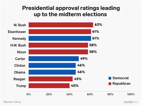 Trump Historically Unpopular Heading Into First Midterm Election