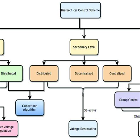 Hierarchy Control Strategies Download Scientific Diagram