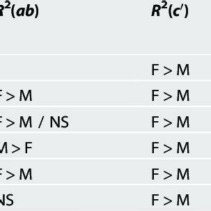 Different Types Of Effects Present In Mediation Analysis Download Scientific Diagram