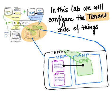 First 7 Days Aci Devops Simplified