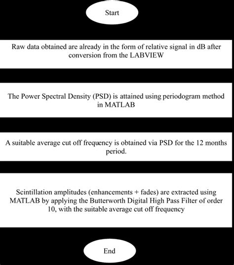 Scintillation Data Extraction Process Download Scientific Diagram