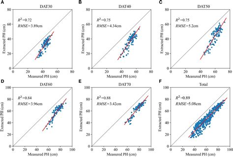 Frontiers Improving The Estimation Of Rice Above Ground Biomass Based On Spatio Temporal Uav