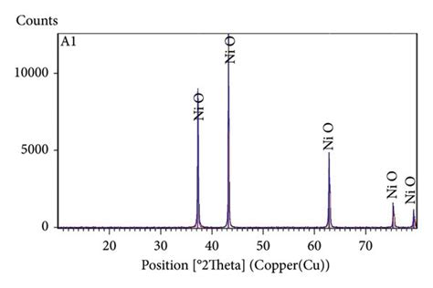 Diffractogram Xrd Of Nickel Without Reductor Download Scientific Diagram