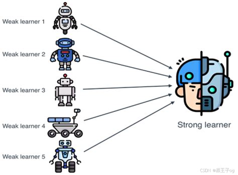 机器学习（7）：集成学习训练模型多次 集成 Csdn博客
