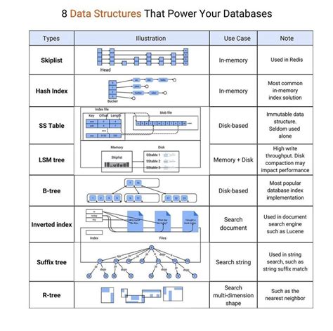 🌟system Design — 8 Data Structures That Power Your Databases🌟 By Neha Das Medium