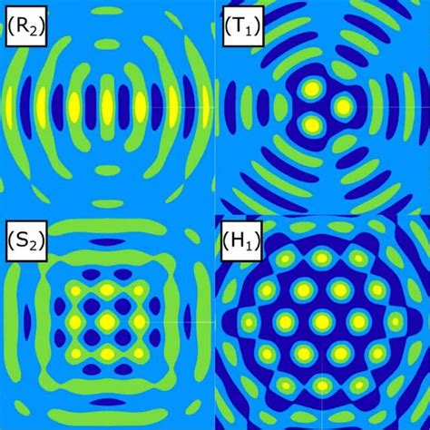 Solutions When N 2 Given By Theorem 22 Are Plotted In A Circular