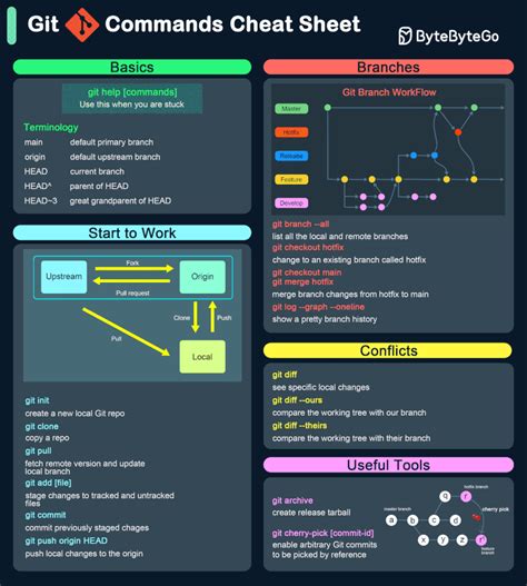 Git Versioncontrol Gitcheatsheet Devtools Softwareengineering