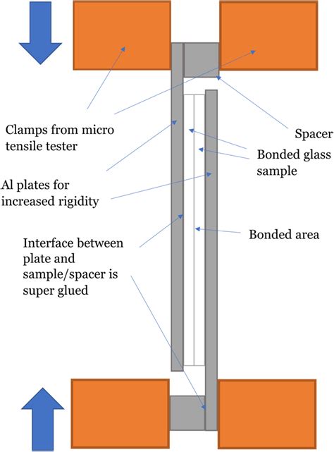 Diagram Of Tensile Testing Setup Bonded Samples Were Glued To