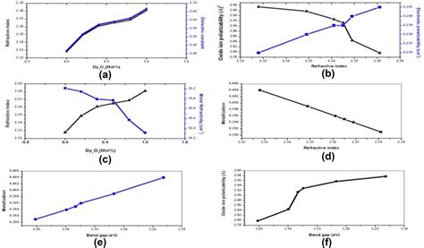 A Variation Of Refractive Index And Dielectric Constant Versus Mol