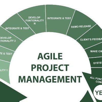 Agile Project Management I Download Scientific Diagram